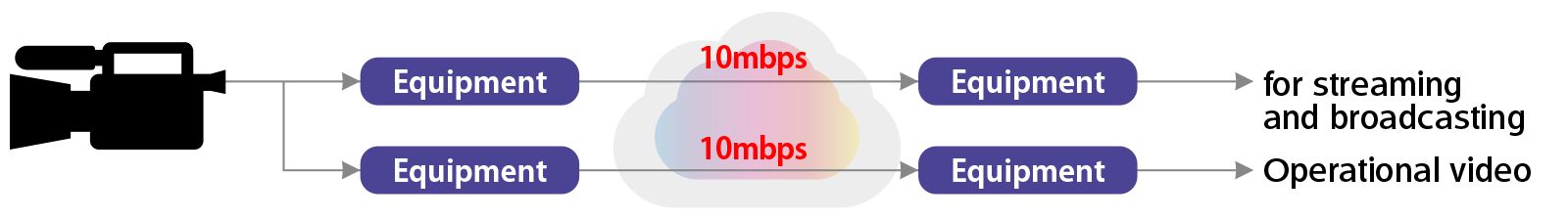 the two types of equipment.